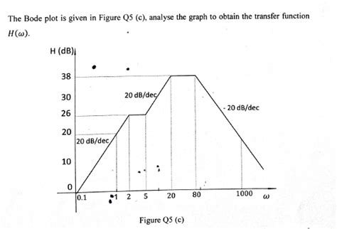 Solved The Bode Plot Is Given In Figure Q5 C Analyse The