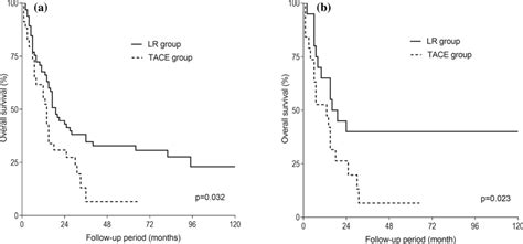 Overall Survival Curves Of Patients Undergoing Liver Resection Or Download Scientific Diagram