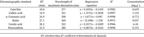 Chromatographic Parameters Of Phenolic Compounds Analyzed By Hplc Dad
