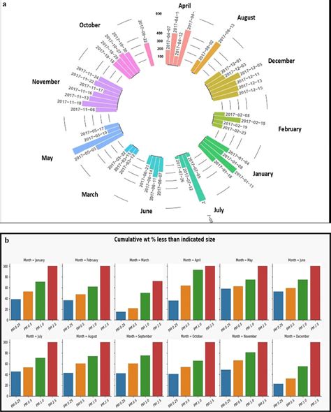 A Daily Pm2 5 Concentration At Approx 1 5 M Around Nasal Periphery Download Scientific Diagram