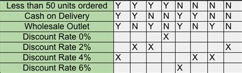 How To Build Decision Table Understand With Example Reqtest