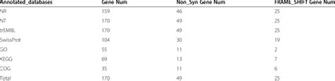 Statistics Of Gene Function Annotation Results In Snp And Indel In Download Scientific Diagram