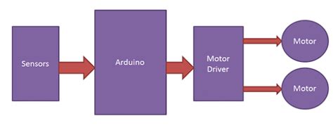 การสร้าง หุ่นยนต์ Arduino เดินตามเส้น 2 เซ็นเซอร์ รับทําโปรเจค Arduino
