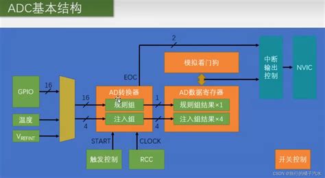 【嵌入式学习 Stm32f103 Adc】stm32f103 Adc Csdn博客
