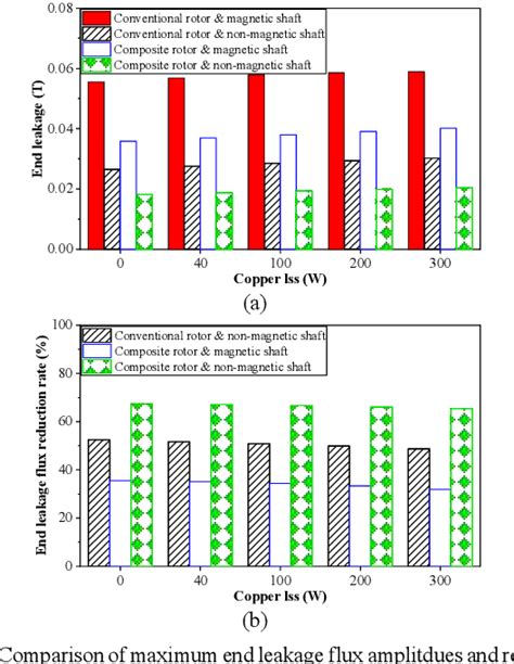 Figure 12 From Analysis And Reduction Of Unipolar End Leakage Flux In Consequent Pole Vernier