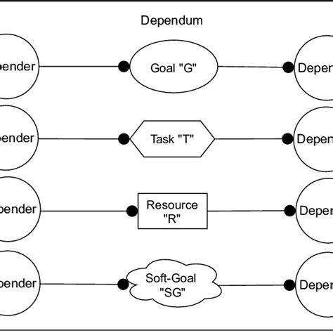 Dependency Types Of The I Framework Download Scientific Diagram