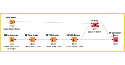 2 database setup knime community hub