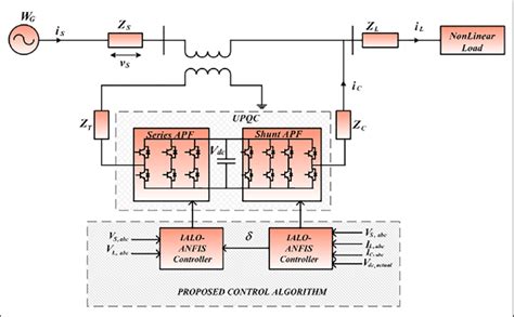 Structure Of Proposed Controller Based Upqc With Wecs Download Scientific Diagram