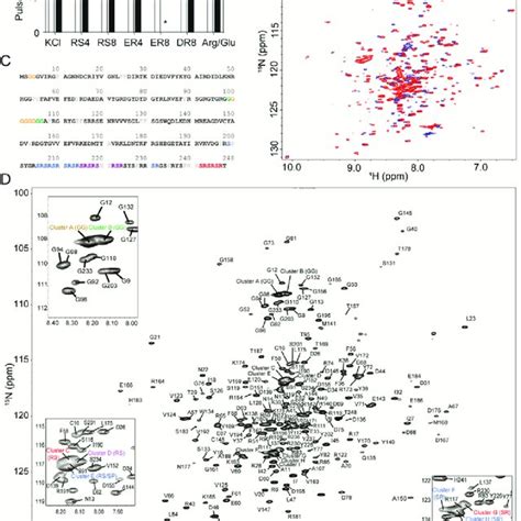 Short Peptides Are Compatible With Nmr Experiments A Nmr 90 Degree Download Scientific