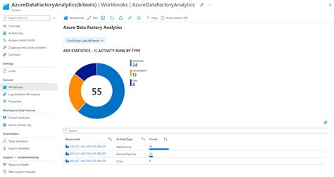 Microsoft Bi Tools Analyze Azure Data Factory Logs Part 1 Setup