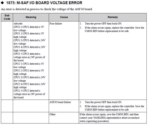 YRC1000MICRO ALARM CODE 1875 M SAFE I O BOARD VOLTAGE ERROR Yaskawa Motoman