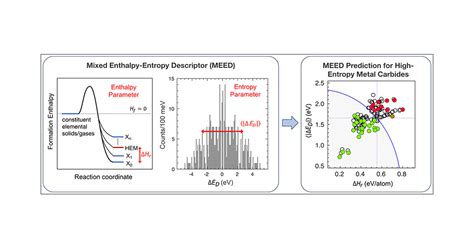 Mixed Enthalpyentropy Descriptor For The Rational Design Of