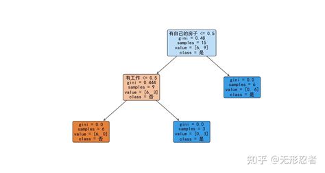 机器学习实战 银行贷款申请评估模型 基于决策树 ID3C4 5和CART决策树 sklearn实现 知乎