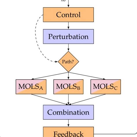 7 Execution Flow Of An Adaptive Algorithm Using Multiple Paths
