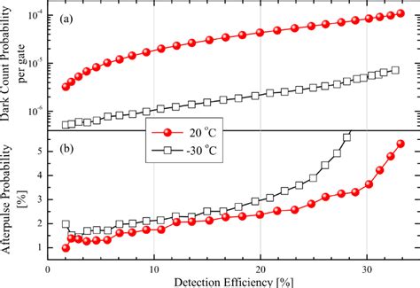 Detector Characterization Results For A Typical Apd Used For Our
