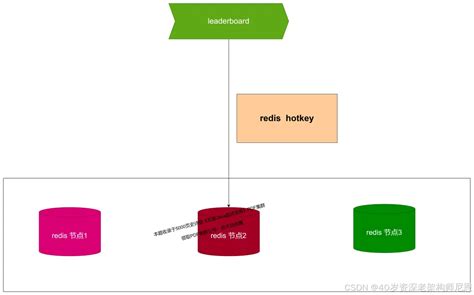 阿里面试:亿级 Redis 排行榜,如何设计? 阿里面试:亿级 Redis 排行榜,如何设计?