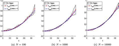 The Trajectory Of The Approximate Solution And Exact Solution Of