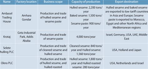 1 Existing Sesame Processing Plants In Ethiopia Download Scientific Diagram