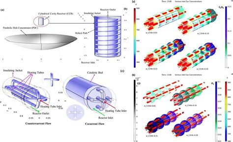 Pdf Parametric Analysis Of A High Temperature Solar Driven Propane Steam Reformer For Hydrogen