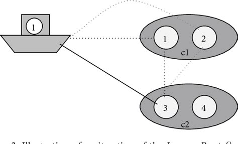 Figure 3 From A Heuristic Procedure For A Ship Routing And Scheduling Problem With Variable