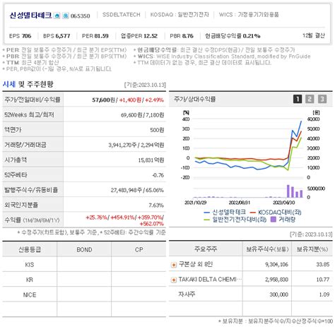 신성델타테크 주가 전망 초전도체 관련주 대장주 배당금 전망 차트분석 목표주가