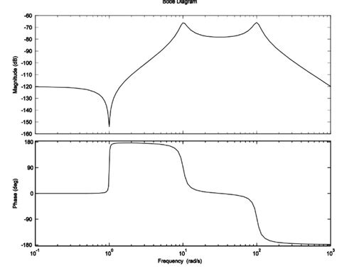 Find Transfer Function From Bode Plot Electrical Engineering Stack