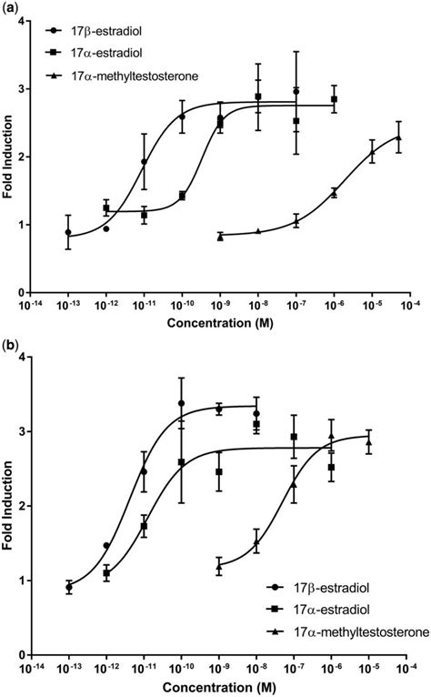 Dose Response Curves Of Exposure To The Strong Er Agonist Download