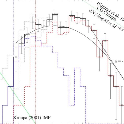 In Black We Plot The Core Mass Function Of The L 1641 Clouds In Red