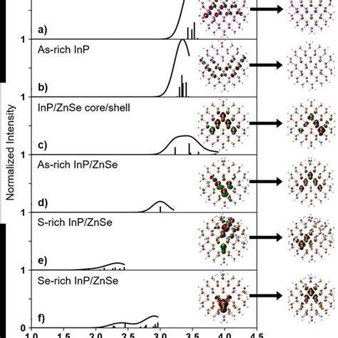 Parameters Fit To Biexponential Function For Excitonic Pl Decay