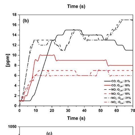 Exhaust Gas Compositions And Temporal Temperature Distribution For