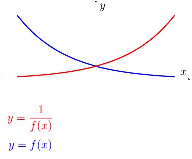 Reciprocal Functions