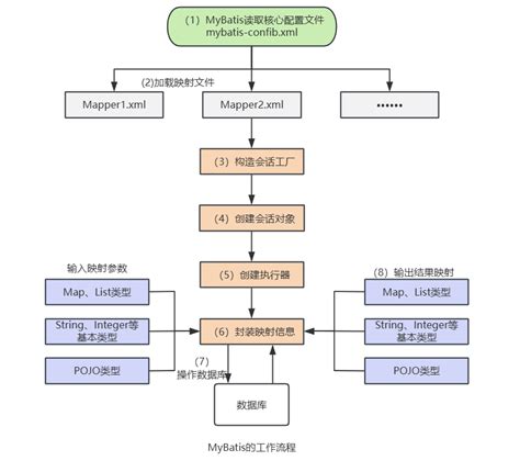 Java Eespringspring Mvcmybatis从入门到精通企业级应用开发教程——1初识mybatis框架java Ee 企业级应用开发案例教程spring