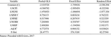 the estimation result of demand with pooled fixed effect and random
