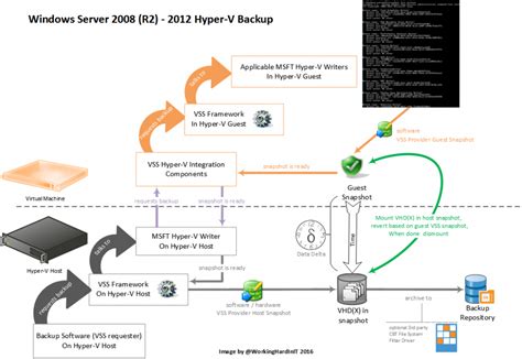 Hyper V Backup Challenges Which Windows Server 2016 Needs To Address