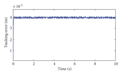 Ramp Signal Input Tracking Error Curve A Nonfriction Compensated Pid