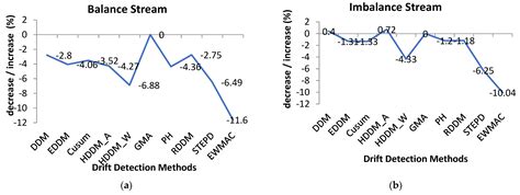 An Experimental Analysis Of Drift Detection Methods On Multi Class Imbalanced Data Streams
