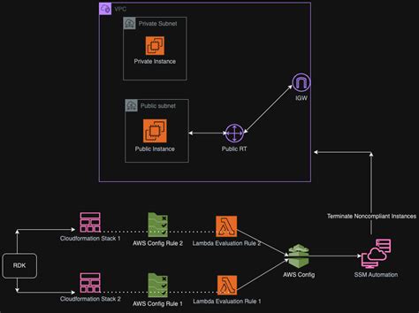 Checking Aws Resource Compliance With Aws Config Custom Lambda Rules And Rules Development Kit Checking Aws Resource Compliance With Aws Config Custom Lambda Rules And Rules Development Kit
