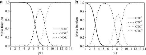 Distribution Of Cationic Zwitterionic And Anionic Nor A And Otc B Download Scientific