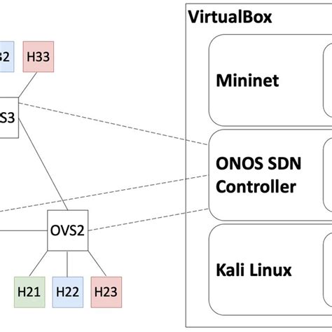 Sdn Testbed Using Mininet Onos Controller And Vpls Services For