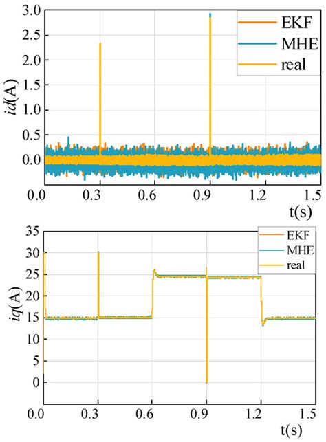 Pmsm Sensorless Control Based On Moving Horizon Estimation And
