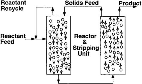 Schematic Of A Moving Bed Chromatographic Reactor Download