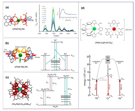 Recent Progress In Photonic Upconversion Materials For Organic