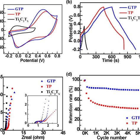 A Cv Curves B Gcd Curves And C Eis Curves Of Ti3c2tx Tp And Gtp