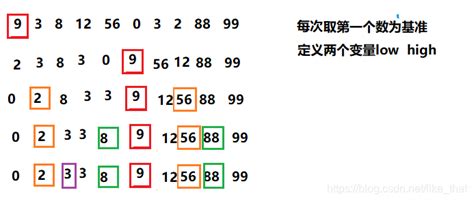 【数据结构】排序的几种方法以及算法的稳定性、时间复杂度、空间复杂度的比较基本有序数列在什么条件下时间复杂度会改变 Csdn博客