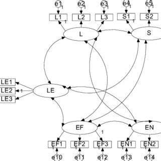 Model Factor Analysis Download Scientific Diagram