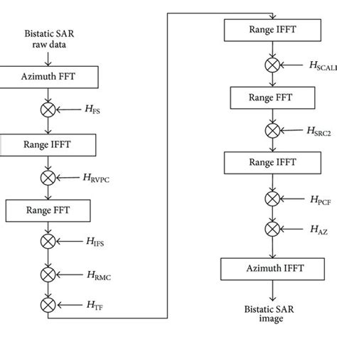 Block Diagram Of Tandem Bistatic Sar With High Squint Angles Download Scientific Diagram