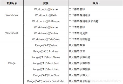 Excel操作：vba基础语法excel Vba基础语法对象的方法大全 Csdn博客