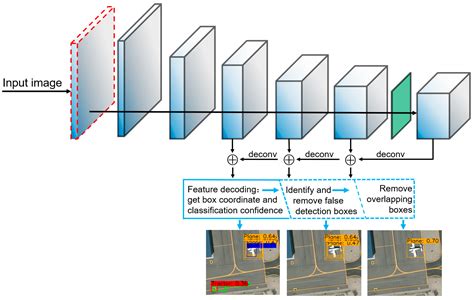Sensors Free Full Text Dual Nms A Method For Autonomously Removing False Detection Boxes