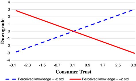 Interactive Effect Of Consumer Trust And Perceived Knowledge On The