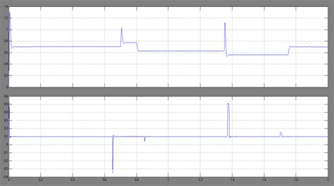 Simulation Results Of Adaptive Control Using The Vsc Nonlinear Average